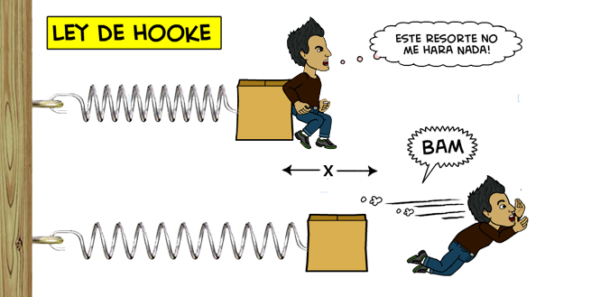 Ley de Hooke - Ejercicios Resueltos 【 Paso a Paso 】 - Fisimat