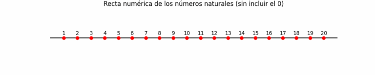 Números Naturales y Operaciones Básicas - Fisimat